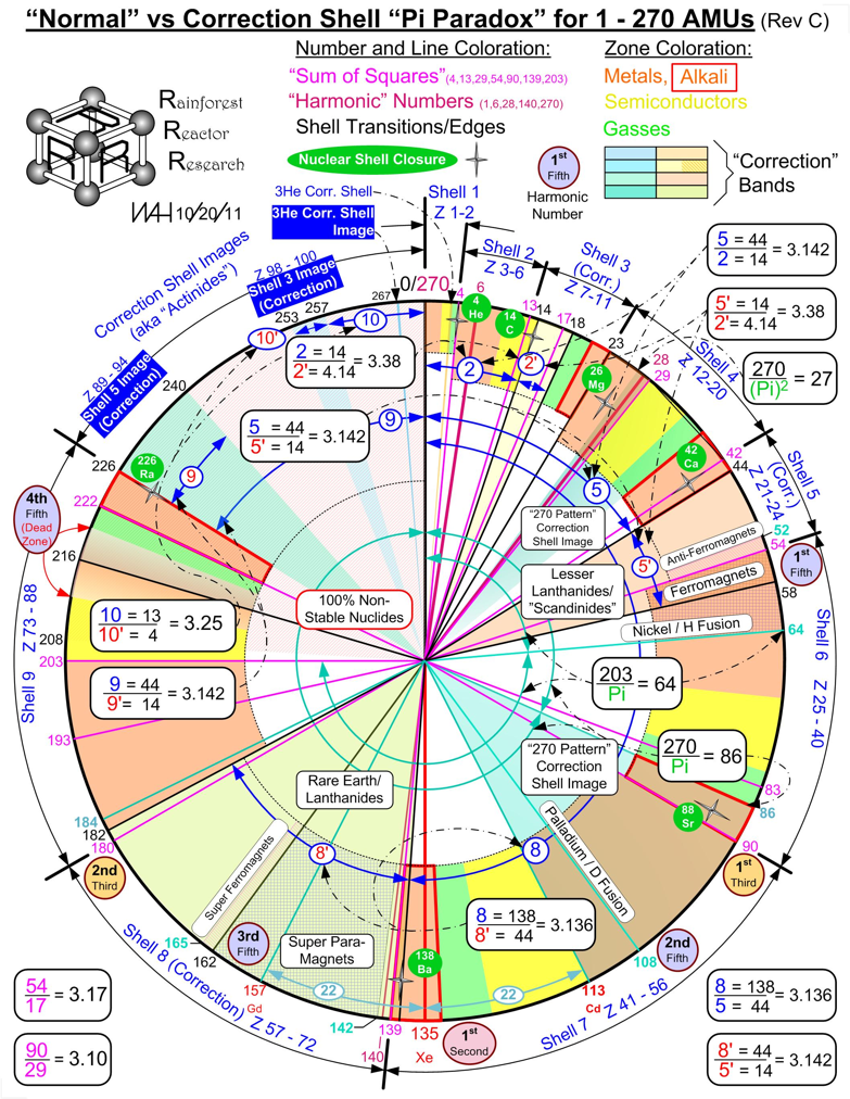 INTERNET Database of Periodic Tables | Chemogenesis